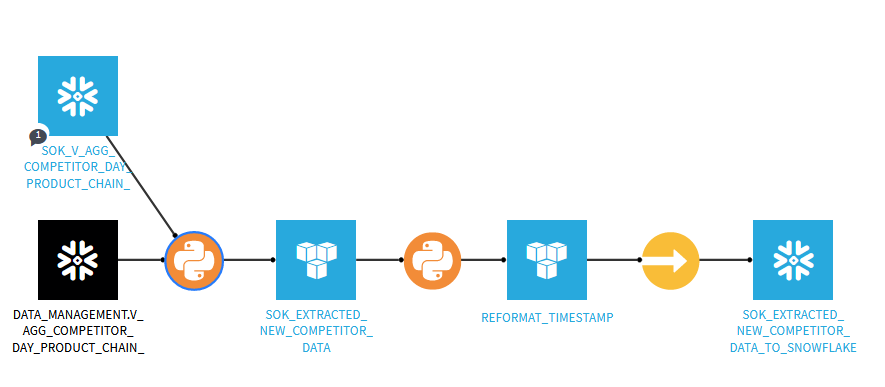 Sync-recipe to Snowflake — Dataiku Community