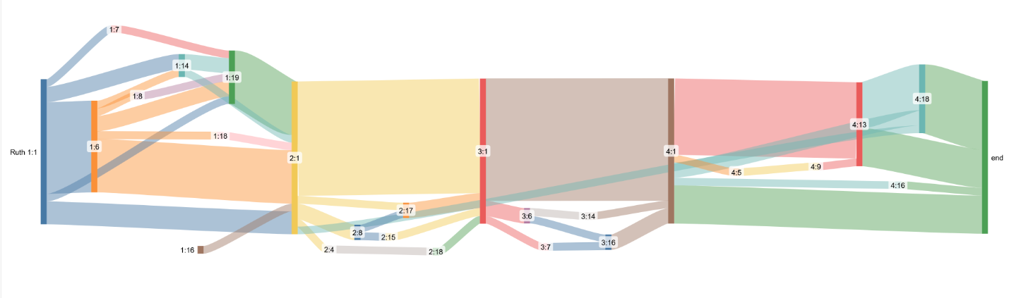 Enhance Logos visual capabilities: Pericopes in Sankey diagrams - Logos ...