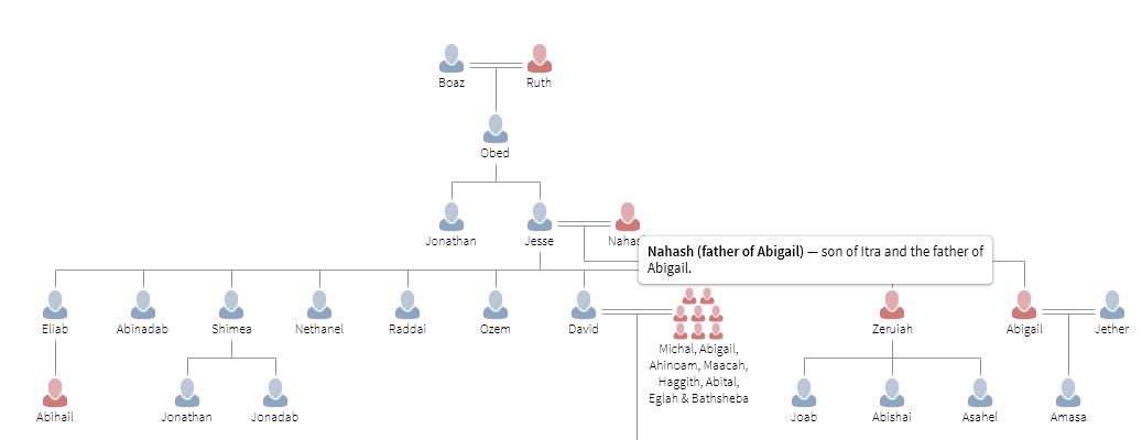 Bug: Bible Facts - List Nahash as wife of Jesse, but hover caption says ...
