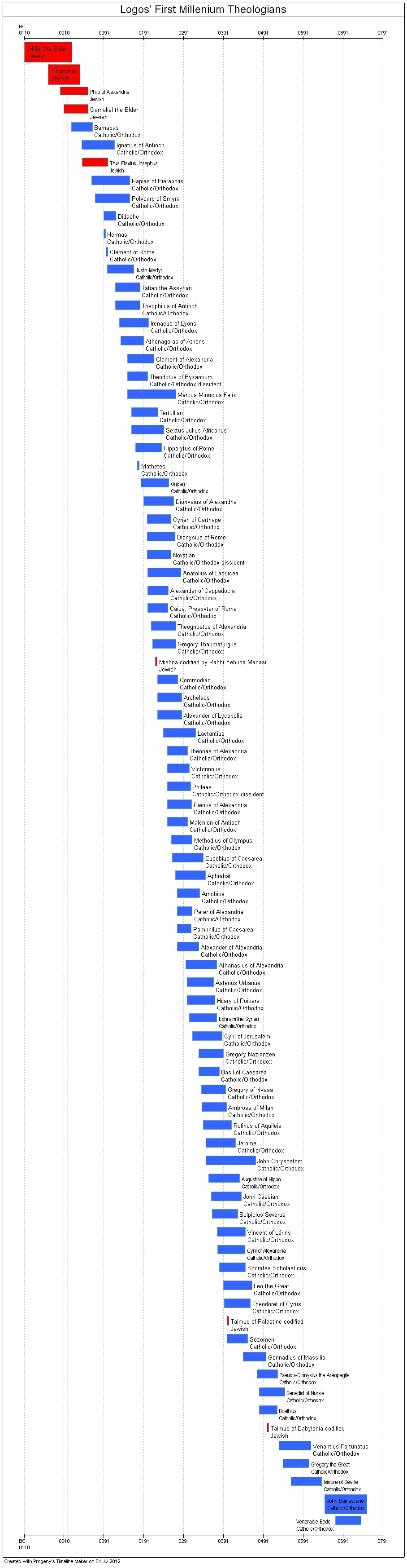 Logos theologian timeline - still incomplete but without humor - Logos ...