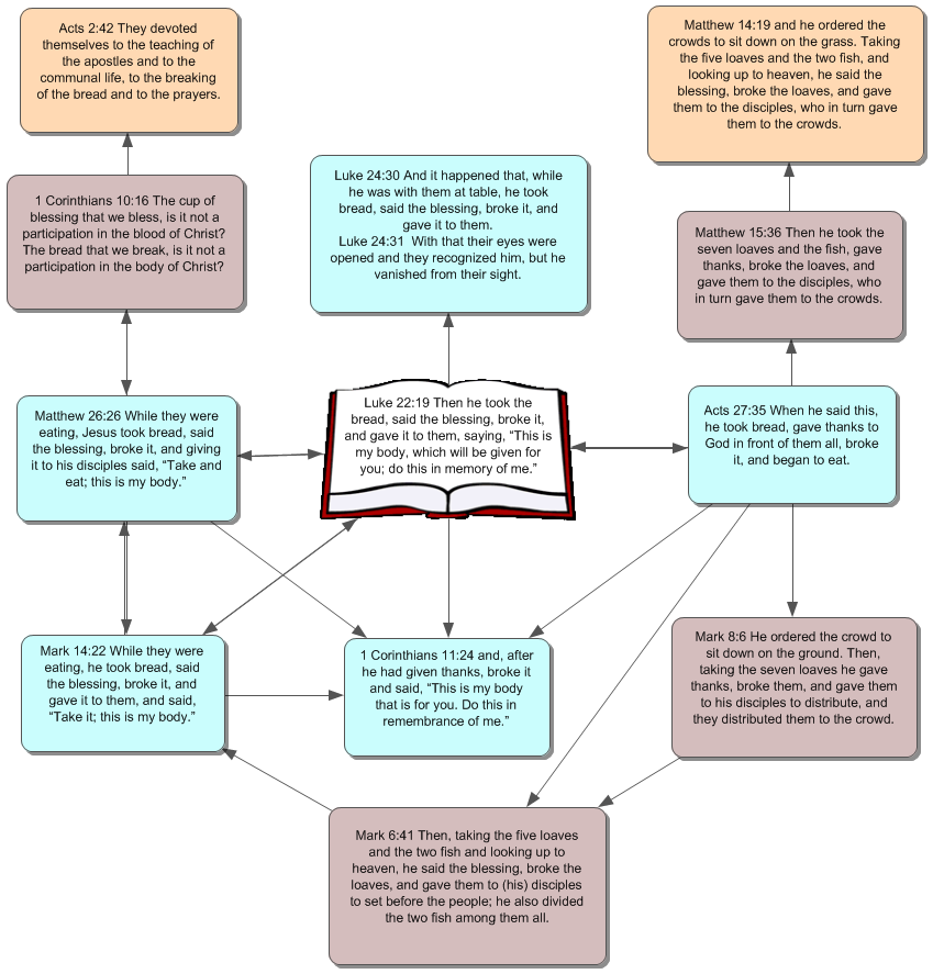 Mind Mapping program integration - Logos and Verbum Forum - Logos Community