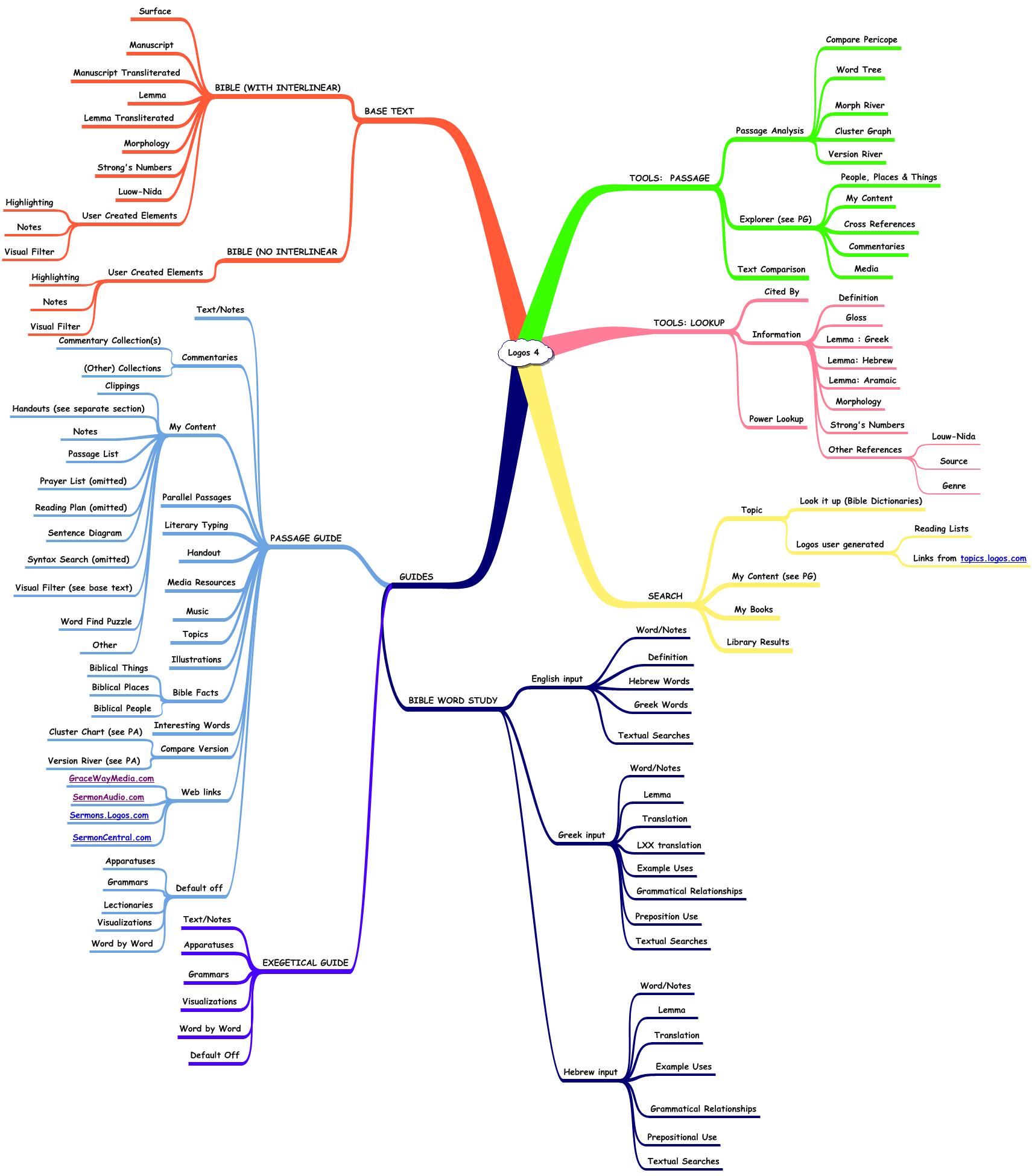 Possibly helpful - chart of Logos functions - Logos Community