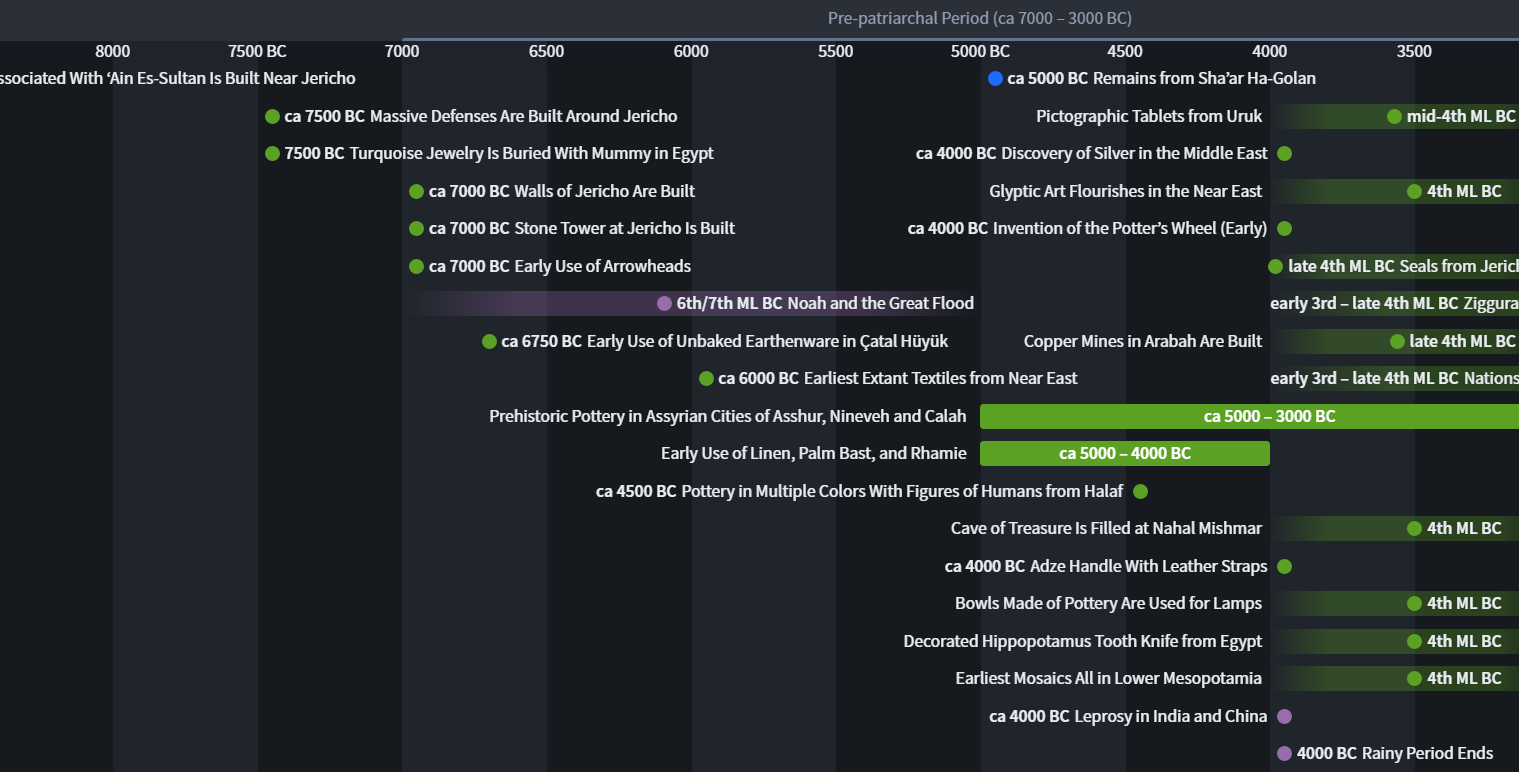 Can someone explain this timeline? - Logos Community
