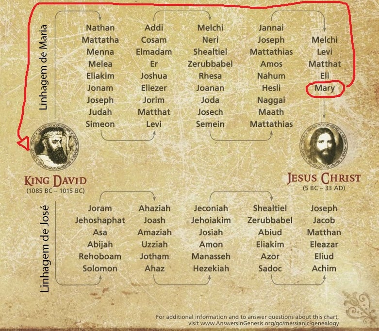 Where can i find a full genealogy tree from Adam to Christ on Logos ...