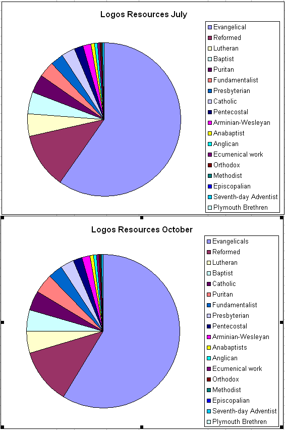 Logos resource distribution taken from Christian Groups section on ...