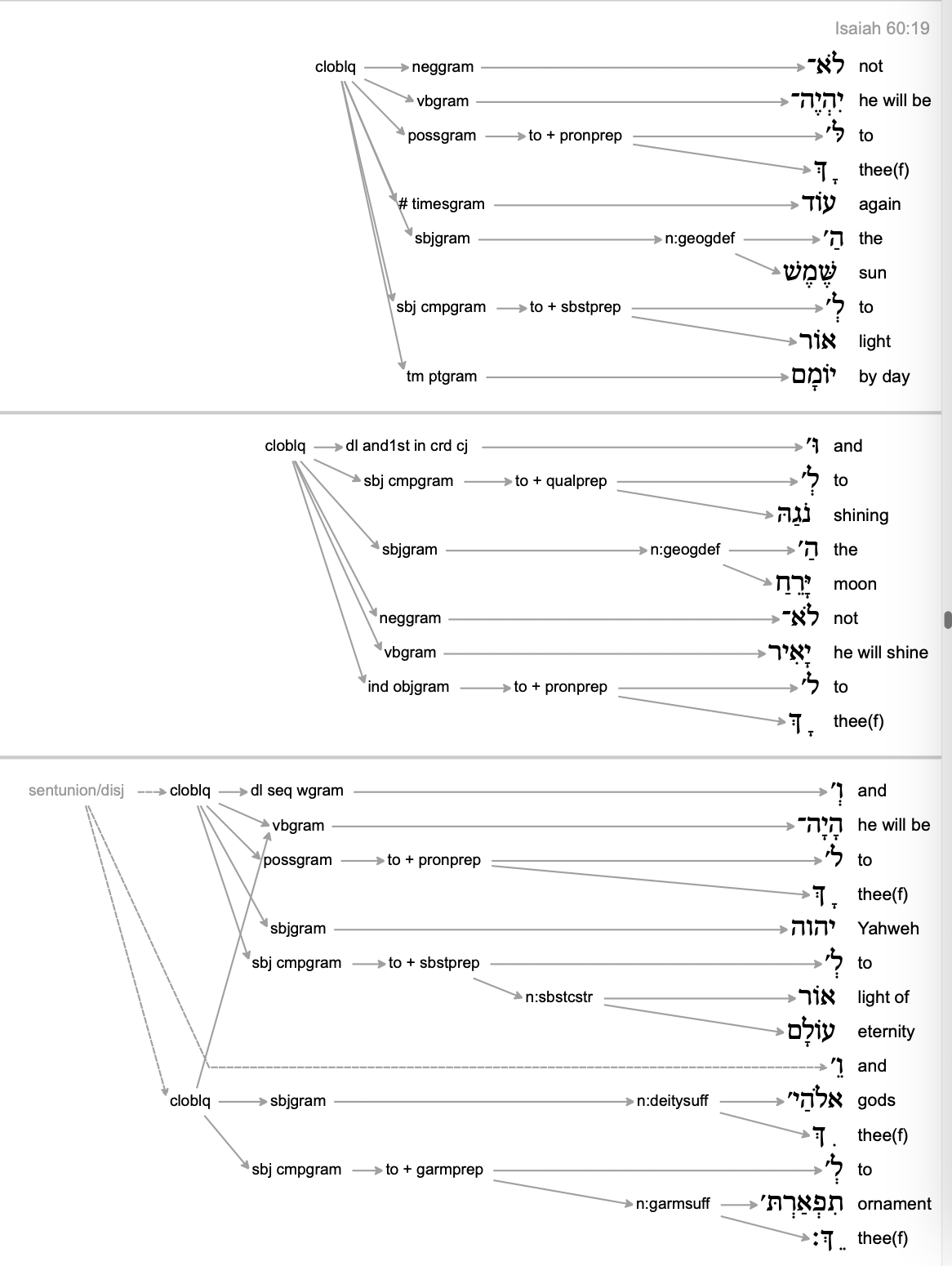 How to view Hebrew verses broken up into clauses? - Logos Community