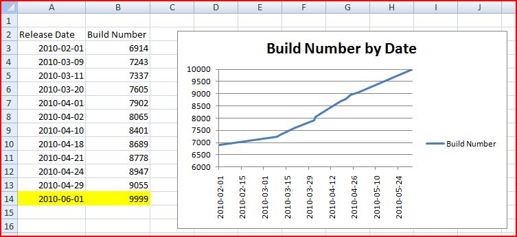 Pointless Graph of Build Numbers - Logos Community