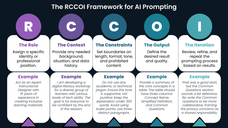 Mastering the Art of the Prompt: The Educator’s Framework | Purposeful ...
