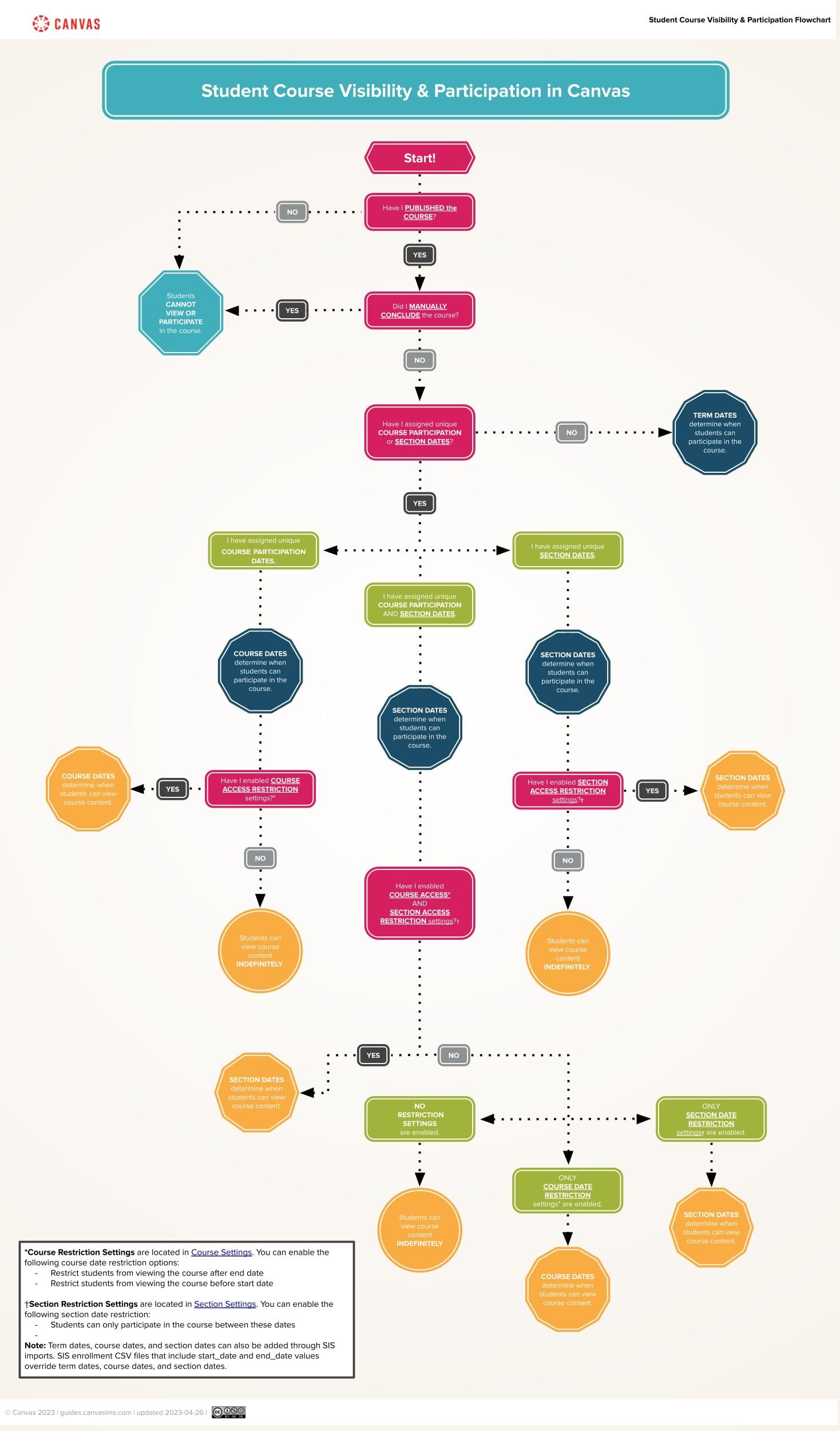 Student Course Visibility and Participation Flowchart - Instructure ...