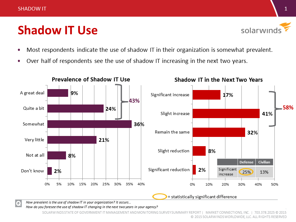 Shadow IT, the Threat and How to Respond - THWACK