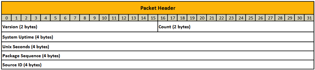 NetFlow v9 Datagram Knowledge Series: Part 2 - NetFlow v9 Packet Header ...
