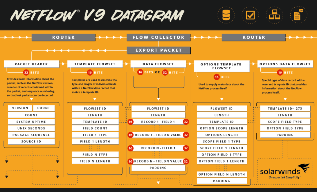 NetFlow v9 Datagram Knowledge Series: Part 1 - NetFlow Overview - THWACK