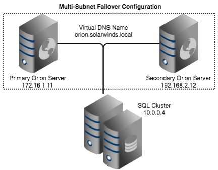 Multi-Subnet Failover (WAN/DR) Deployment - THWACK