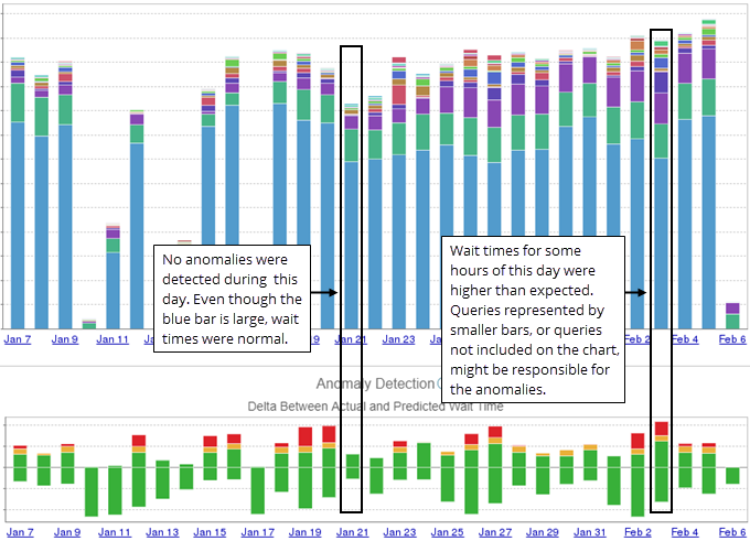 30-day Anomaly Detection chart in DPA? - THWACK