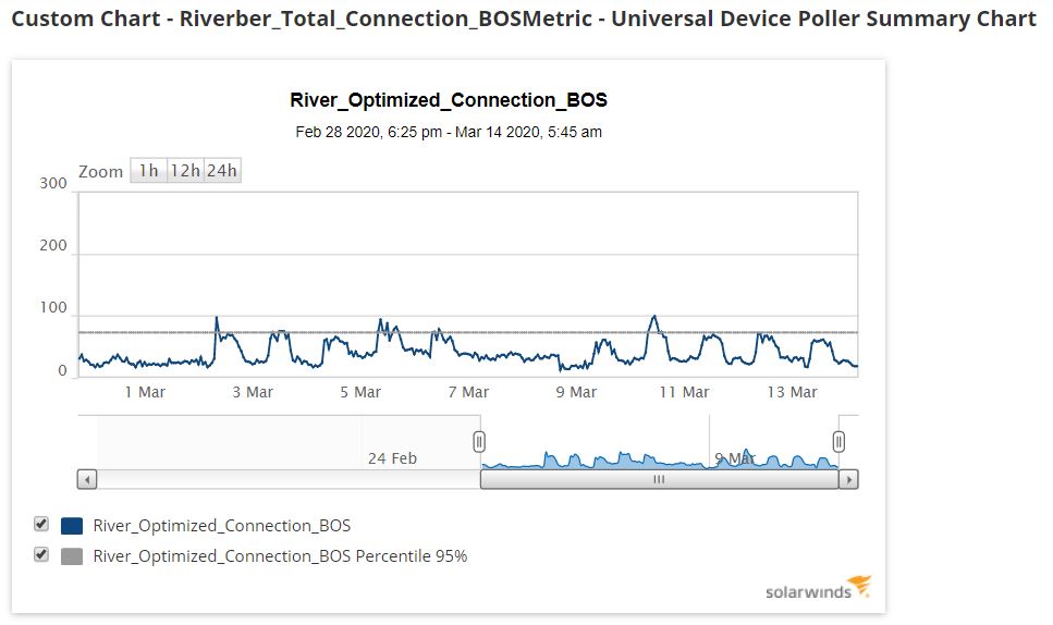 How to get the 95th Percentile from the Custom Chart for mutiple ...