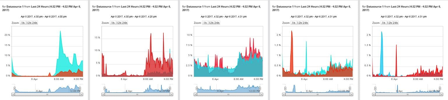 Custom Area Chart with scale which can show 100% on "y" axis - THWACK